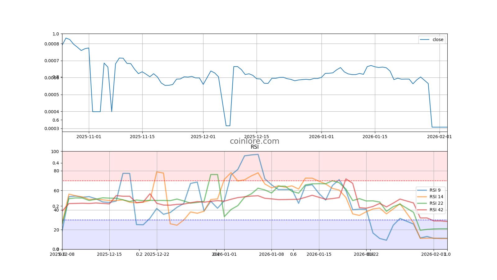 Findora RSI indicator