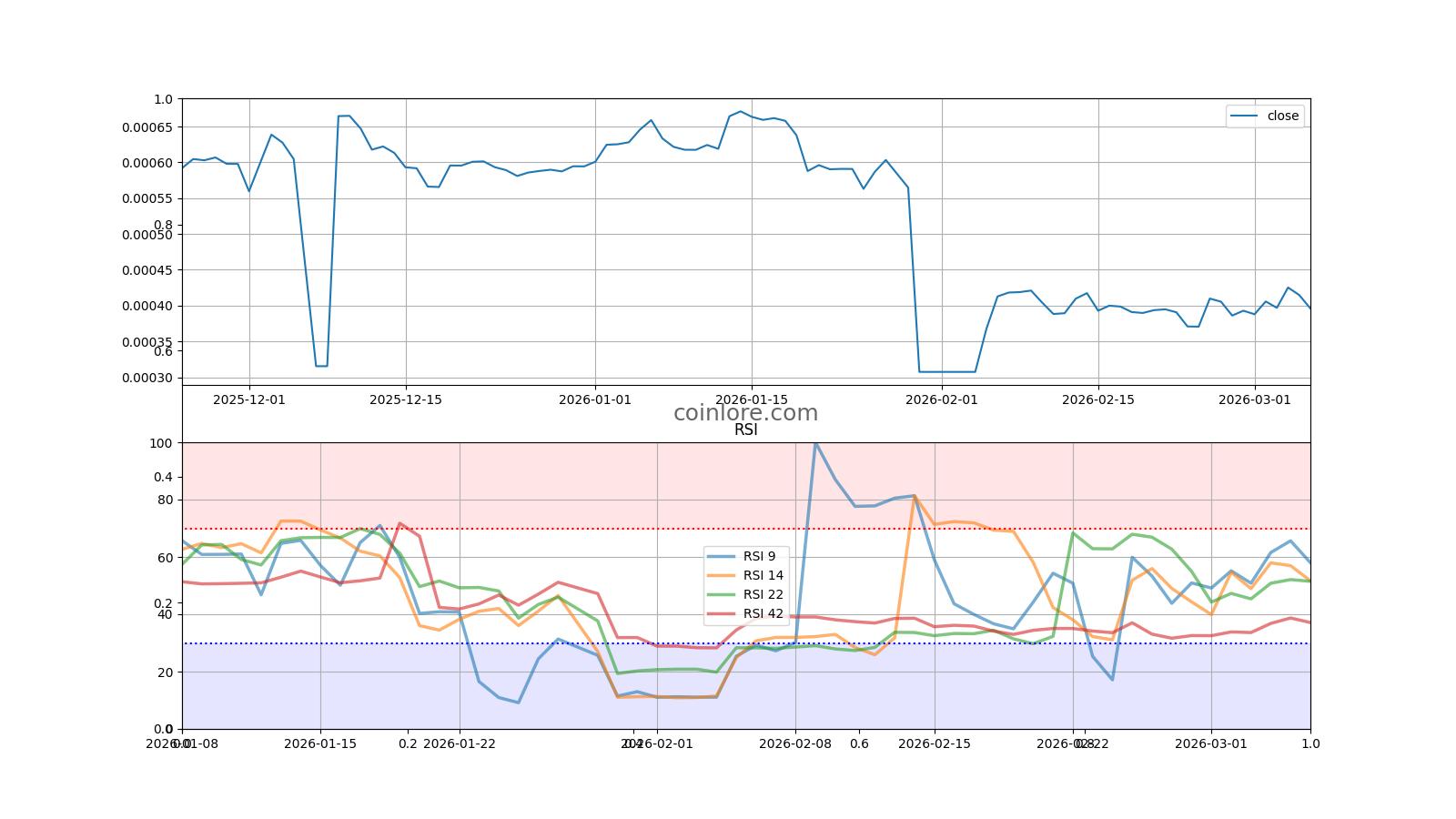 Findora RSI indicator