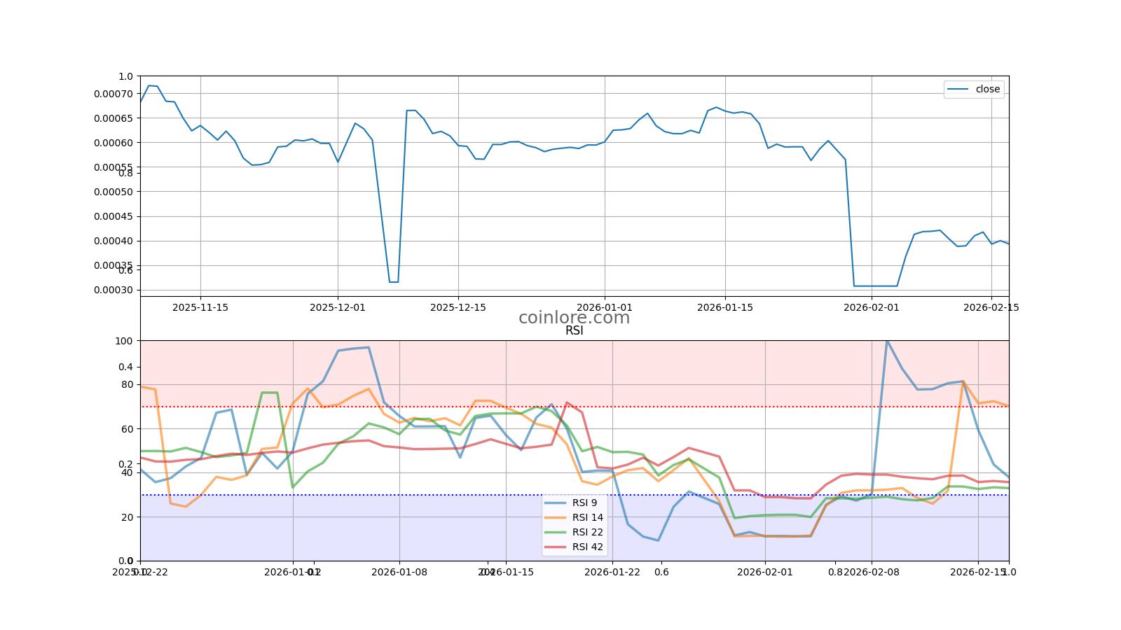 Findora RSI indicator