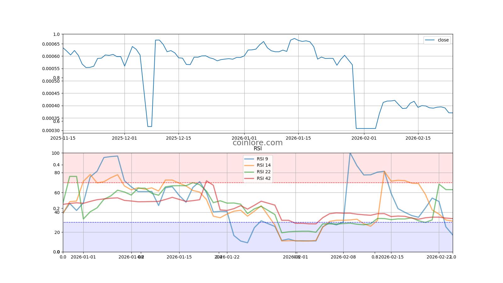 Findora RSI indicator