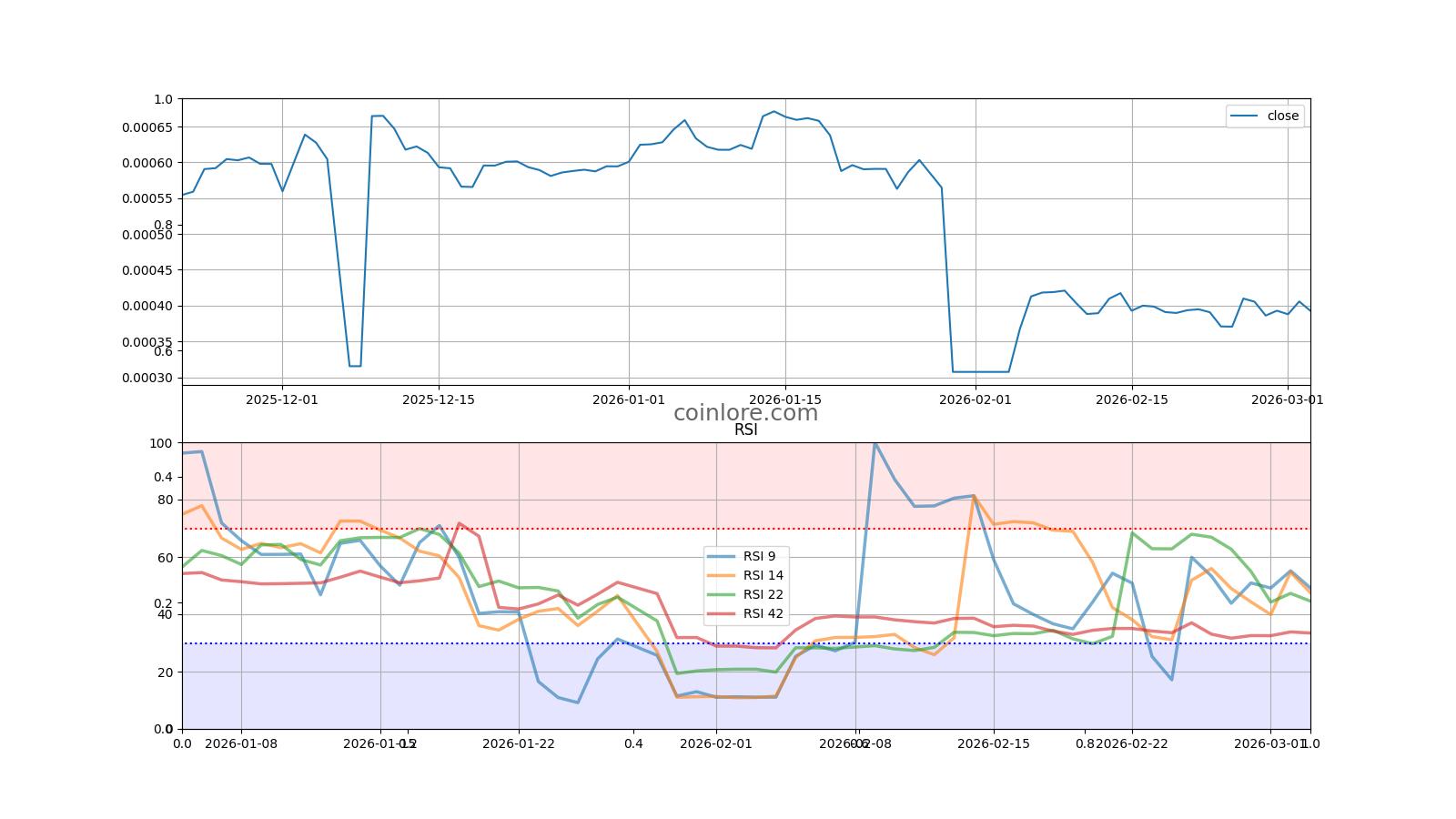 Findora RSI indicator