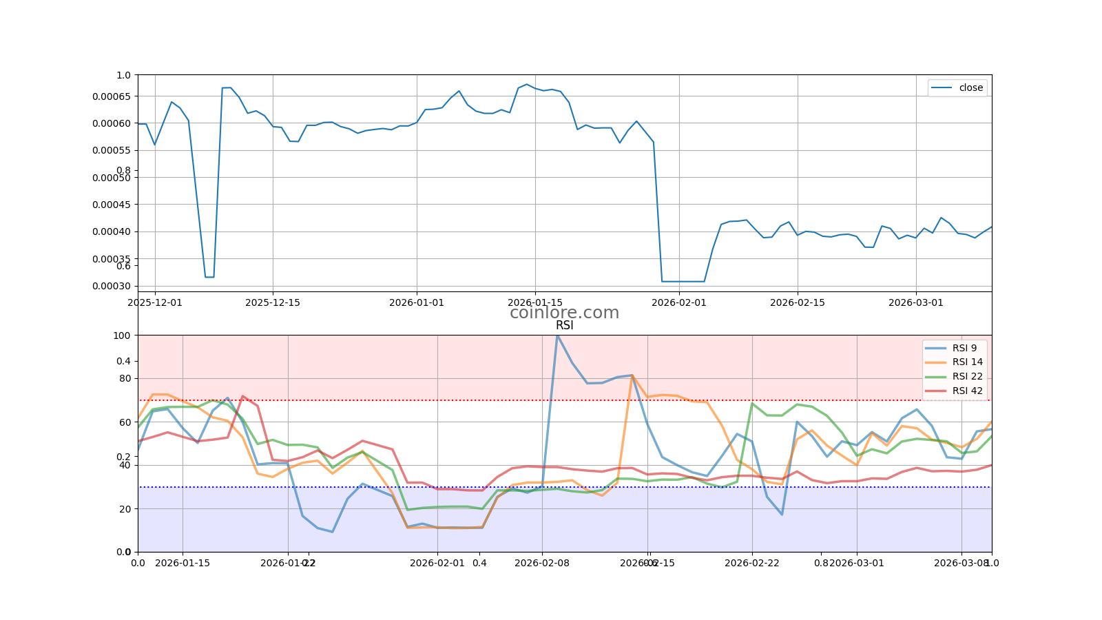 Findora RSI indicator