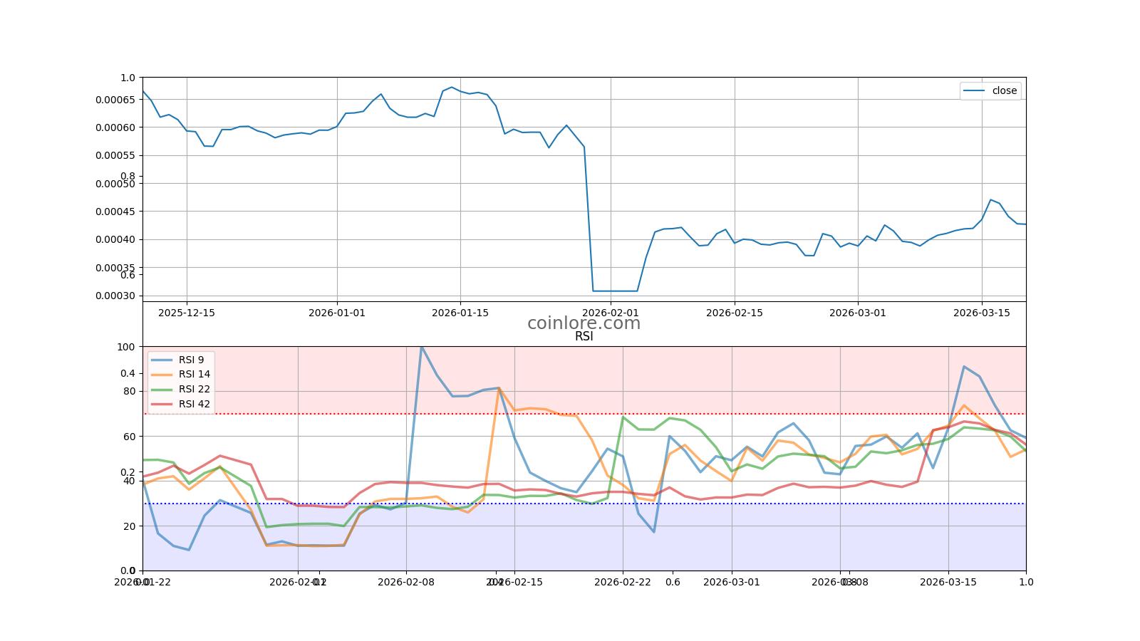 Findora RSI indicator