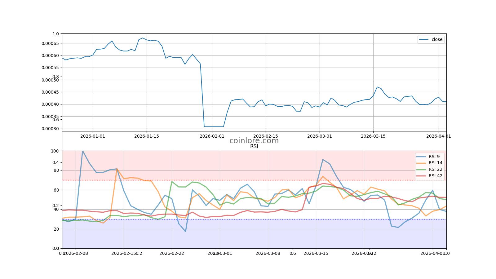 Findora RSI indicator
