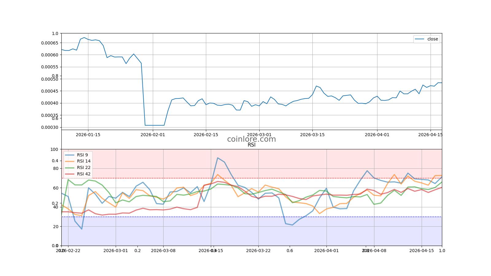 Findora RSI indicator