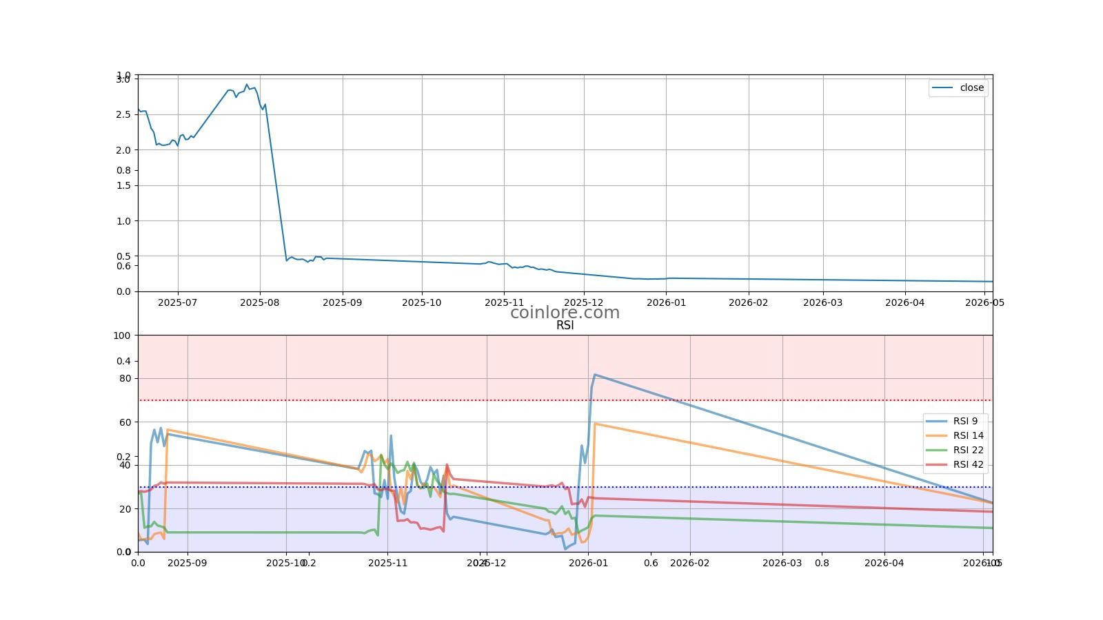 FingerprintsDAO RSI indicator