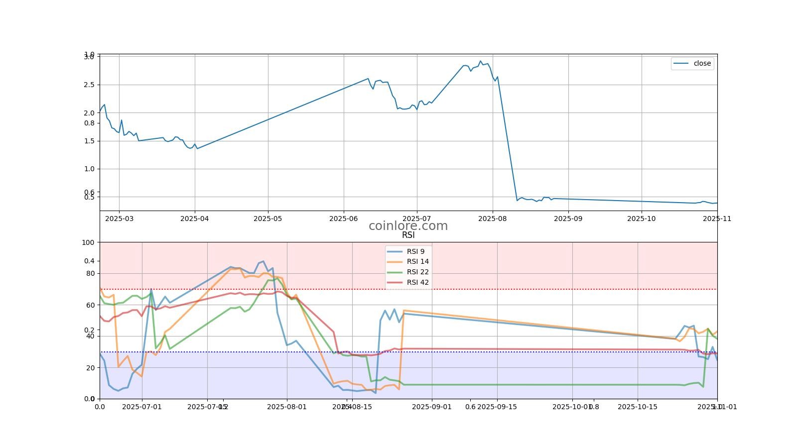 FingerprintsDAO RSI indicator