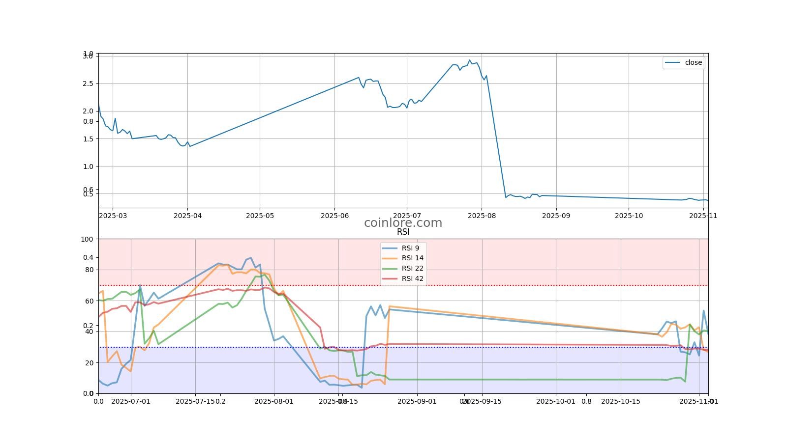 FingerprintsDAO RSI indicator