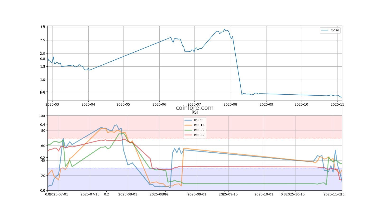 FingerprintsDAO RSI indicator