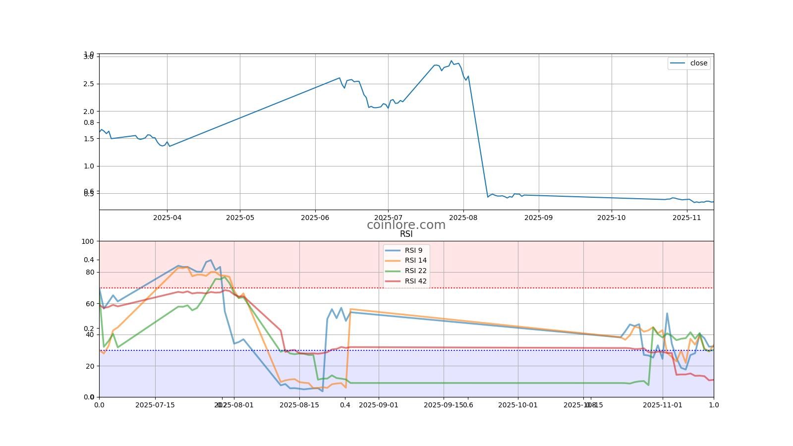 FingerprintsDAO RSI indicator