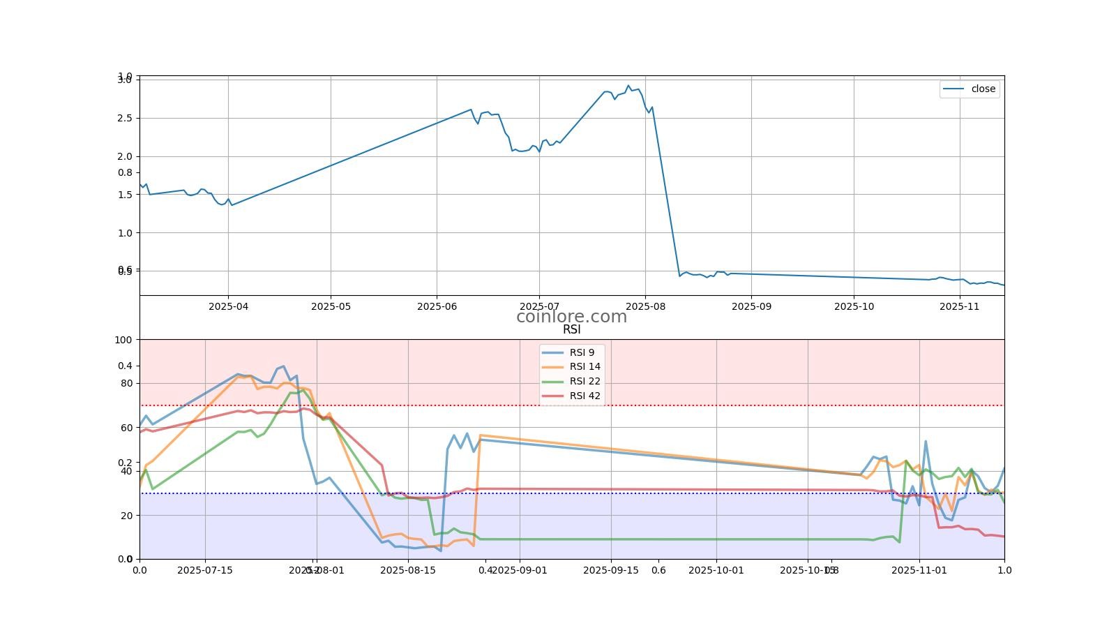 FingerprintsDAO RSI indicator
