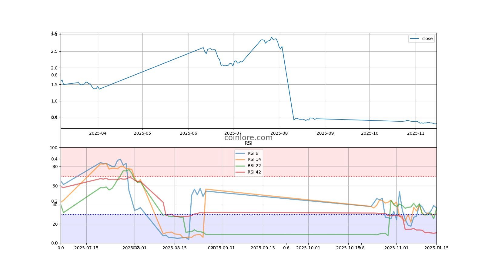 FingerprintsDAO RSI indicator