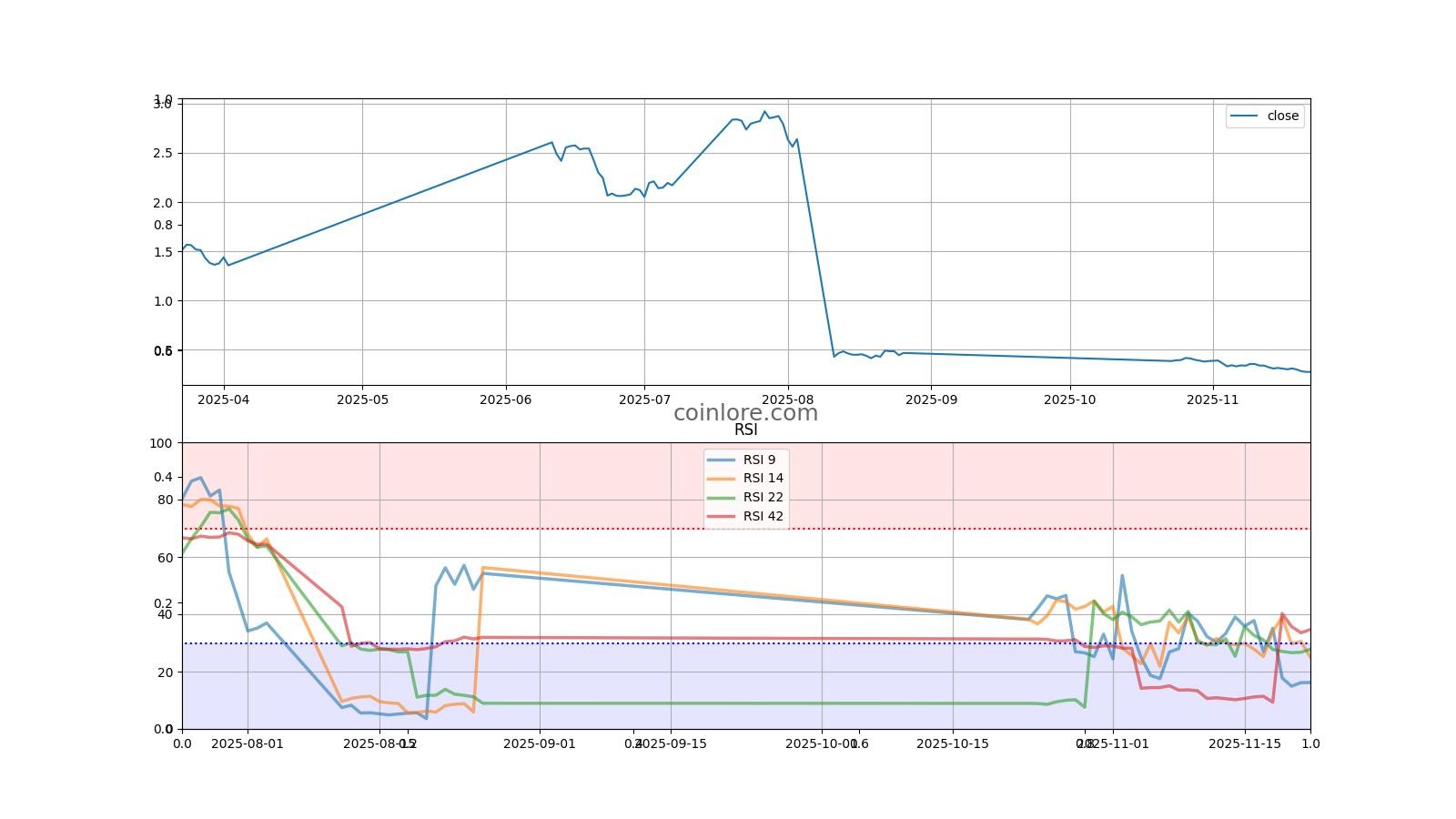 FingerprintsDAO RSI indicator