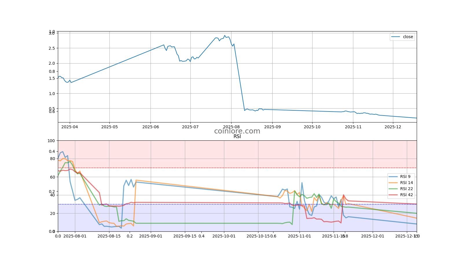 FingerprintsDAO RSI indicator