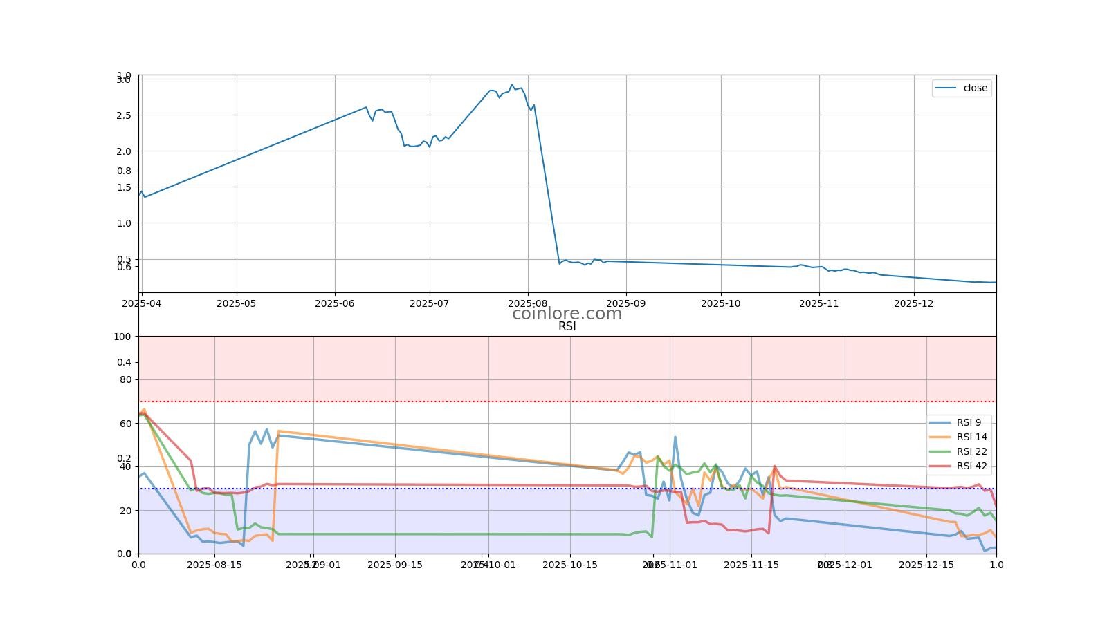 FingerprintsDAO RSI indicator
