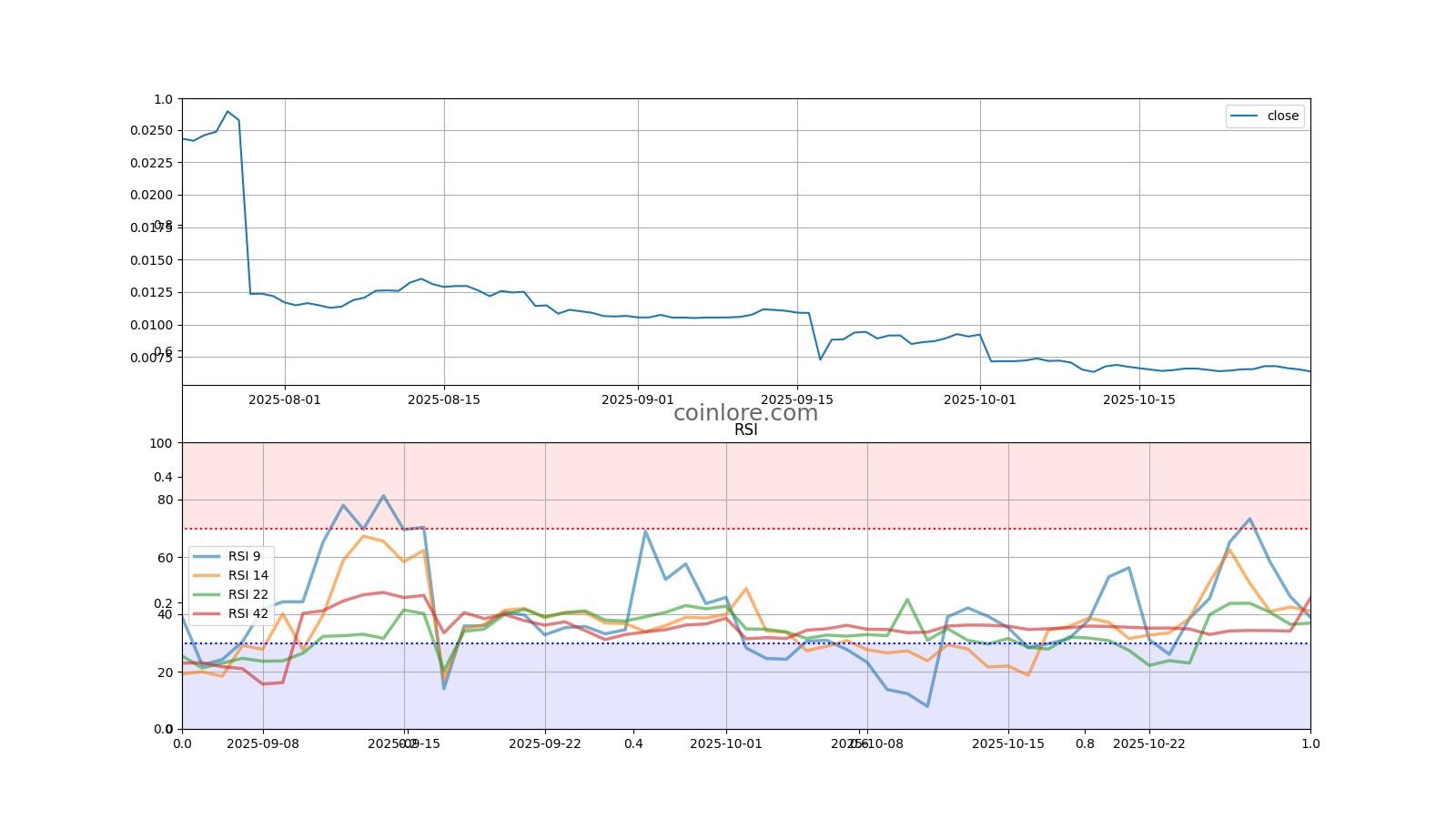 Finminity RSI indicator