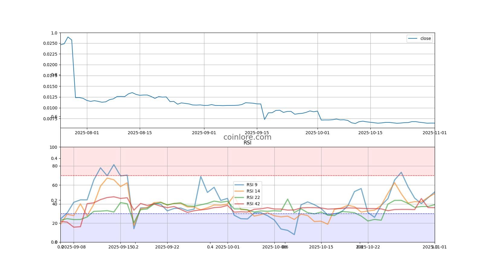 Finminity RSI indicator