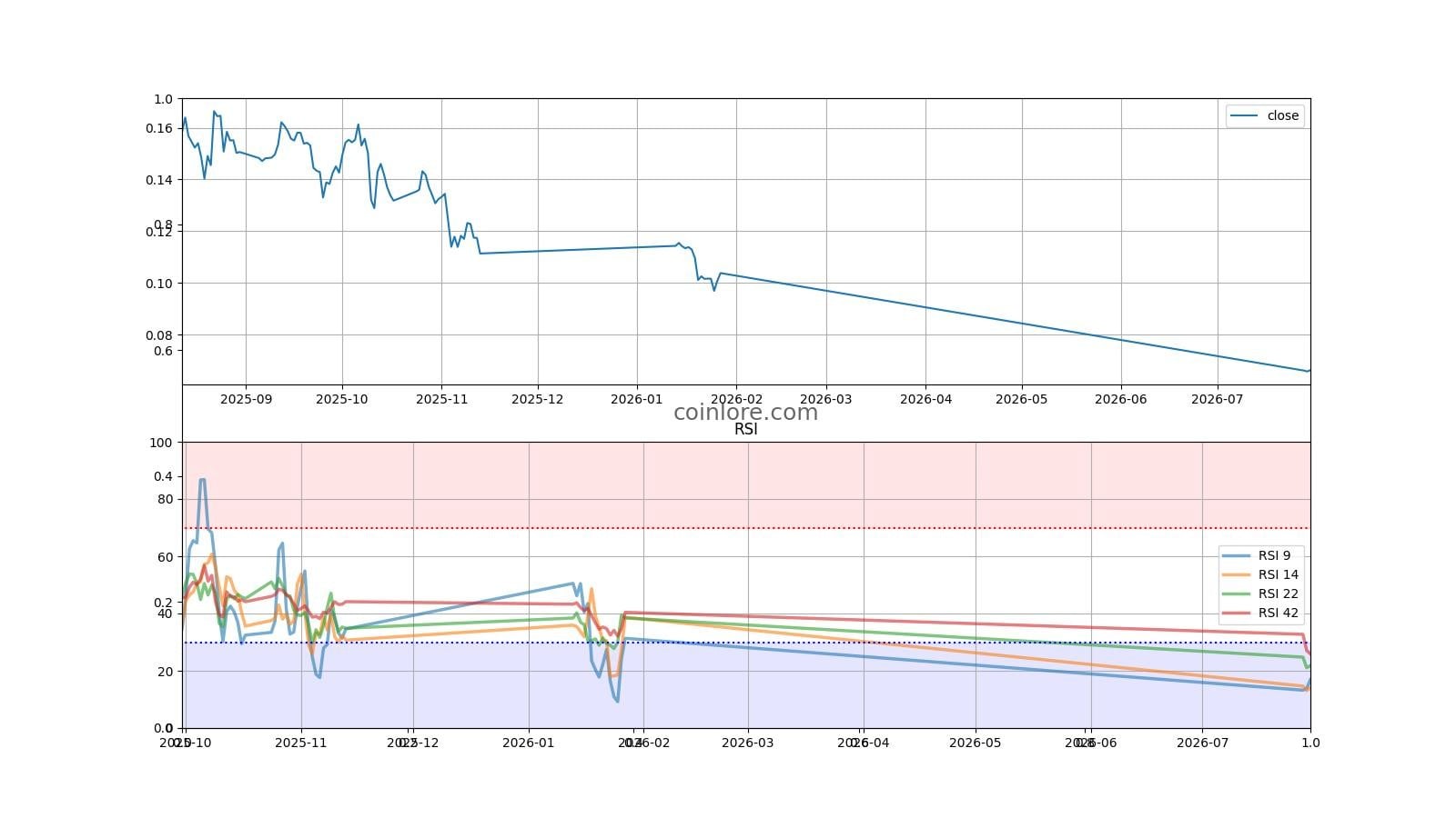 Finswap RSI indicator
