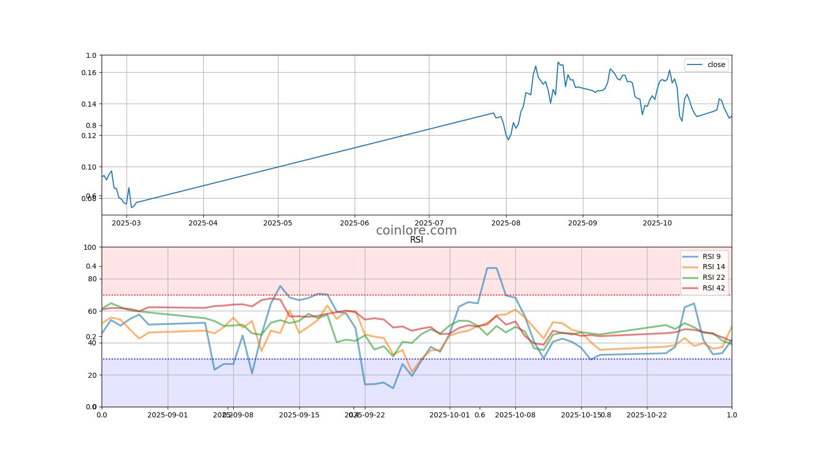 Finswap RSI indicator