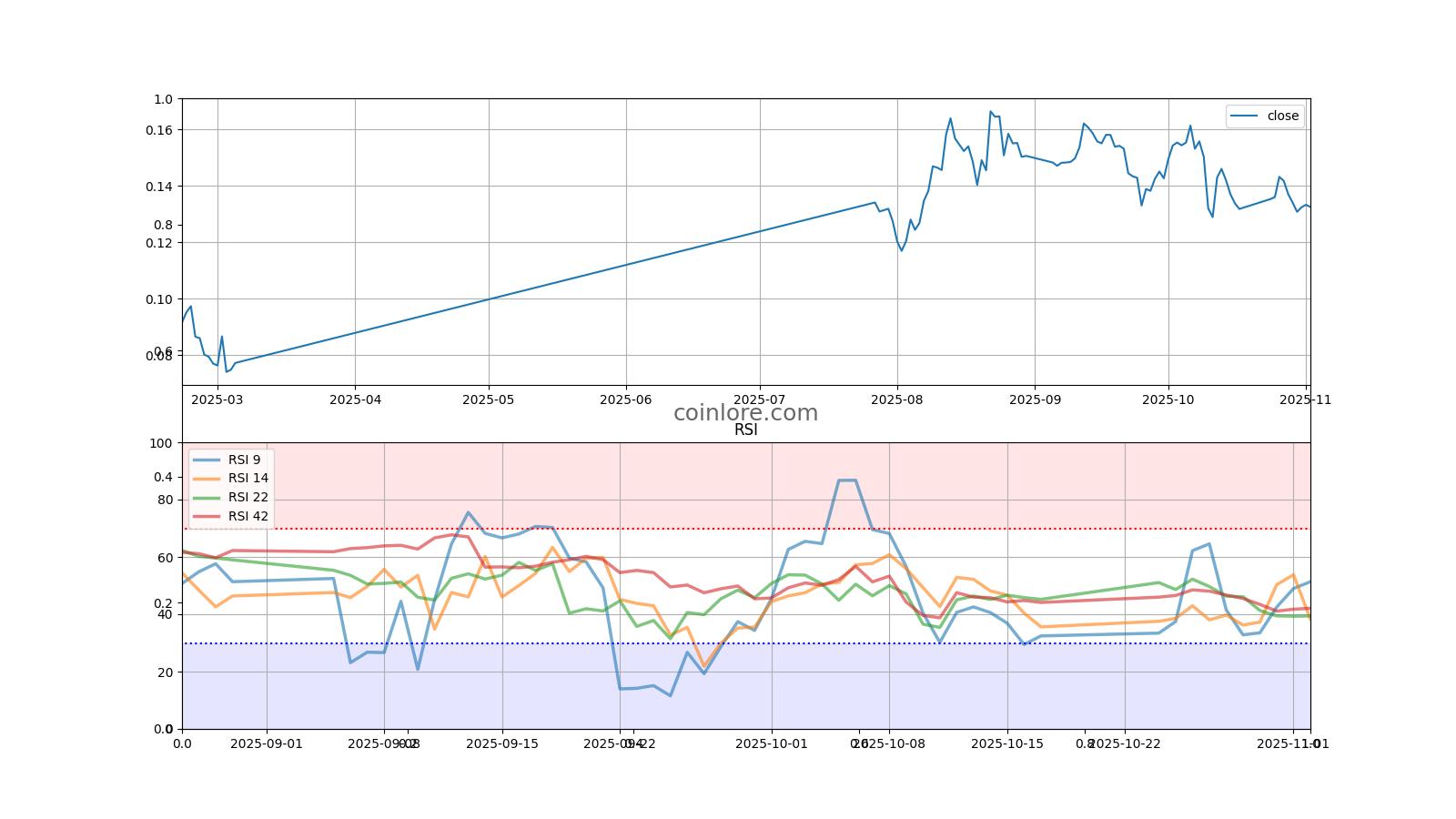 Finswap RSI indicator