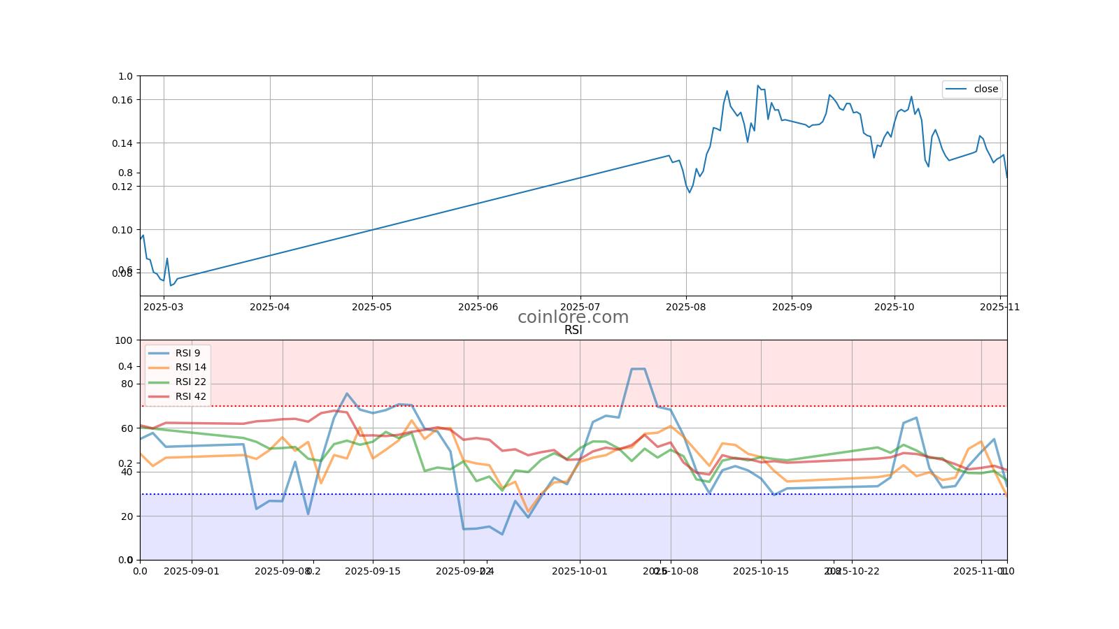 Finswap RSI indicator