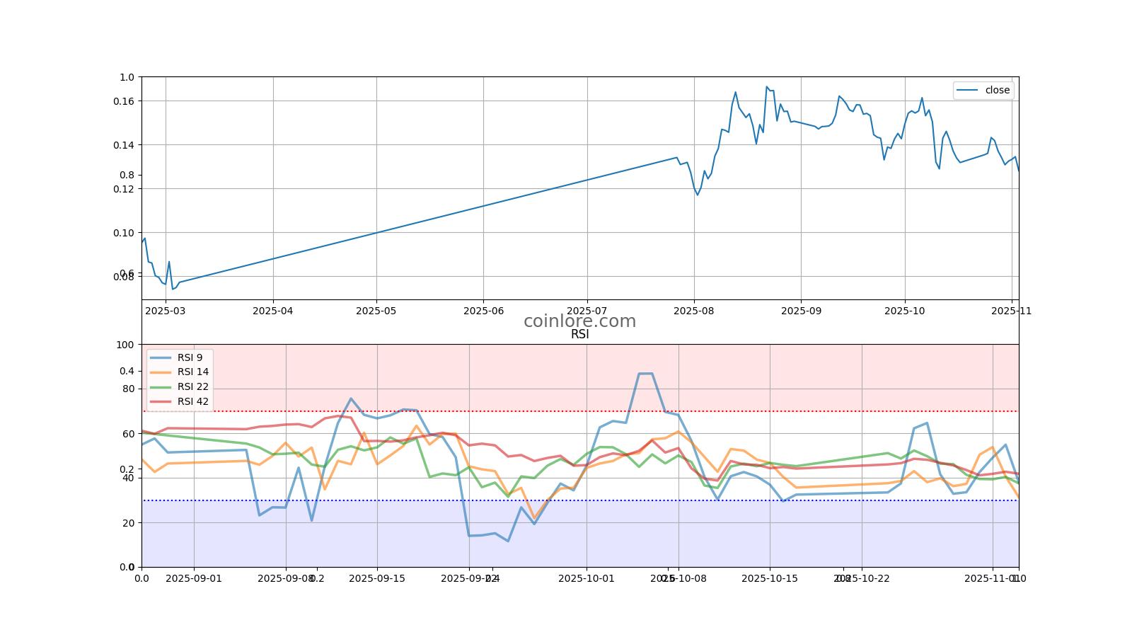 Finswap RSI indicator