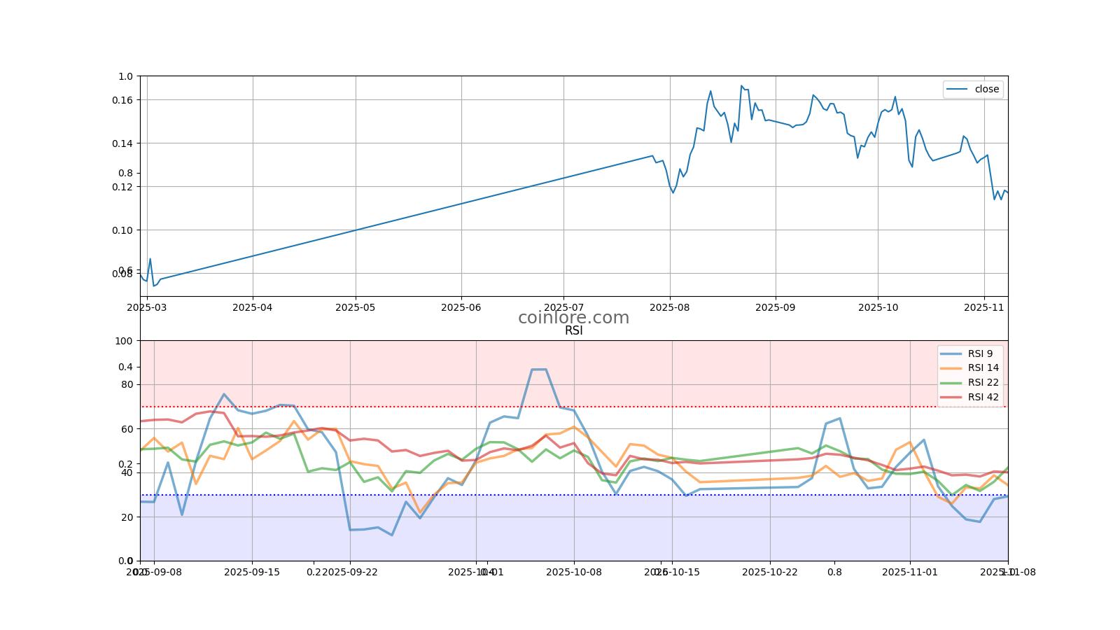 Finswap RSI indicator
