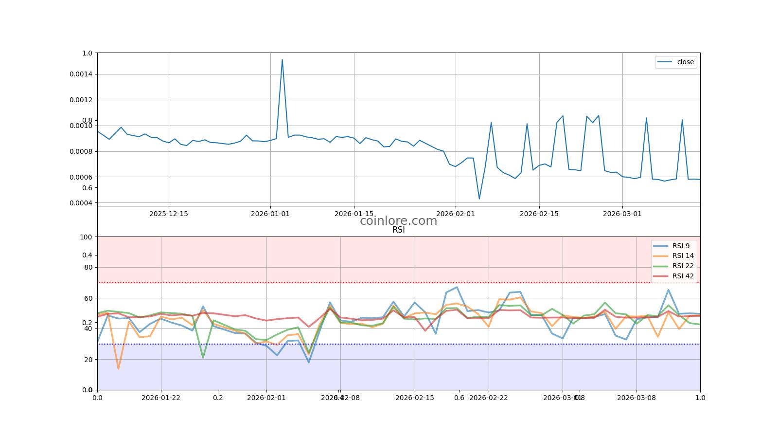 Fintab RSI indicator