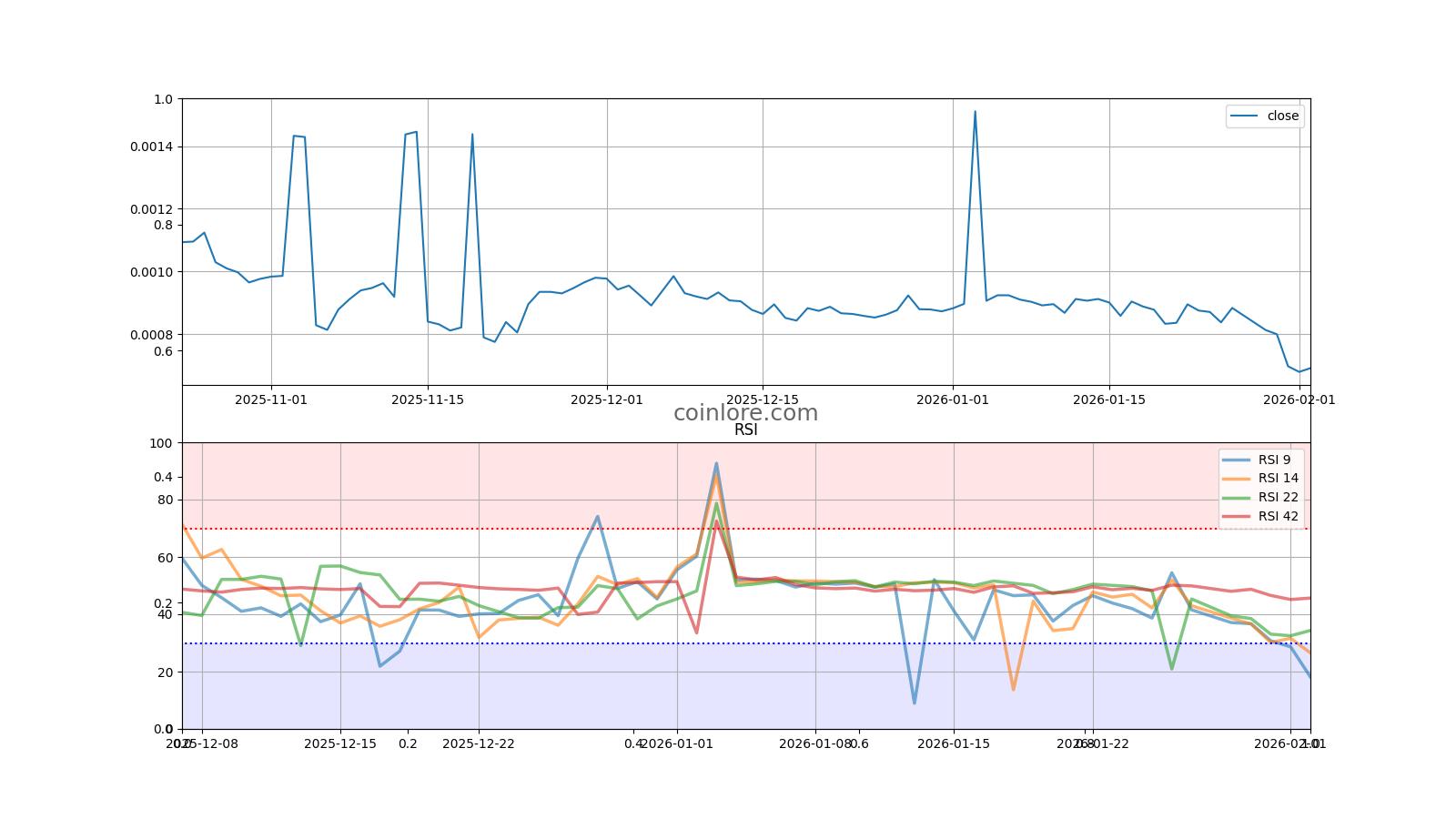 Fintab RSI indicator