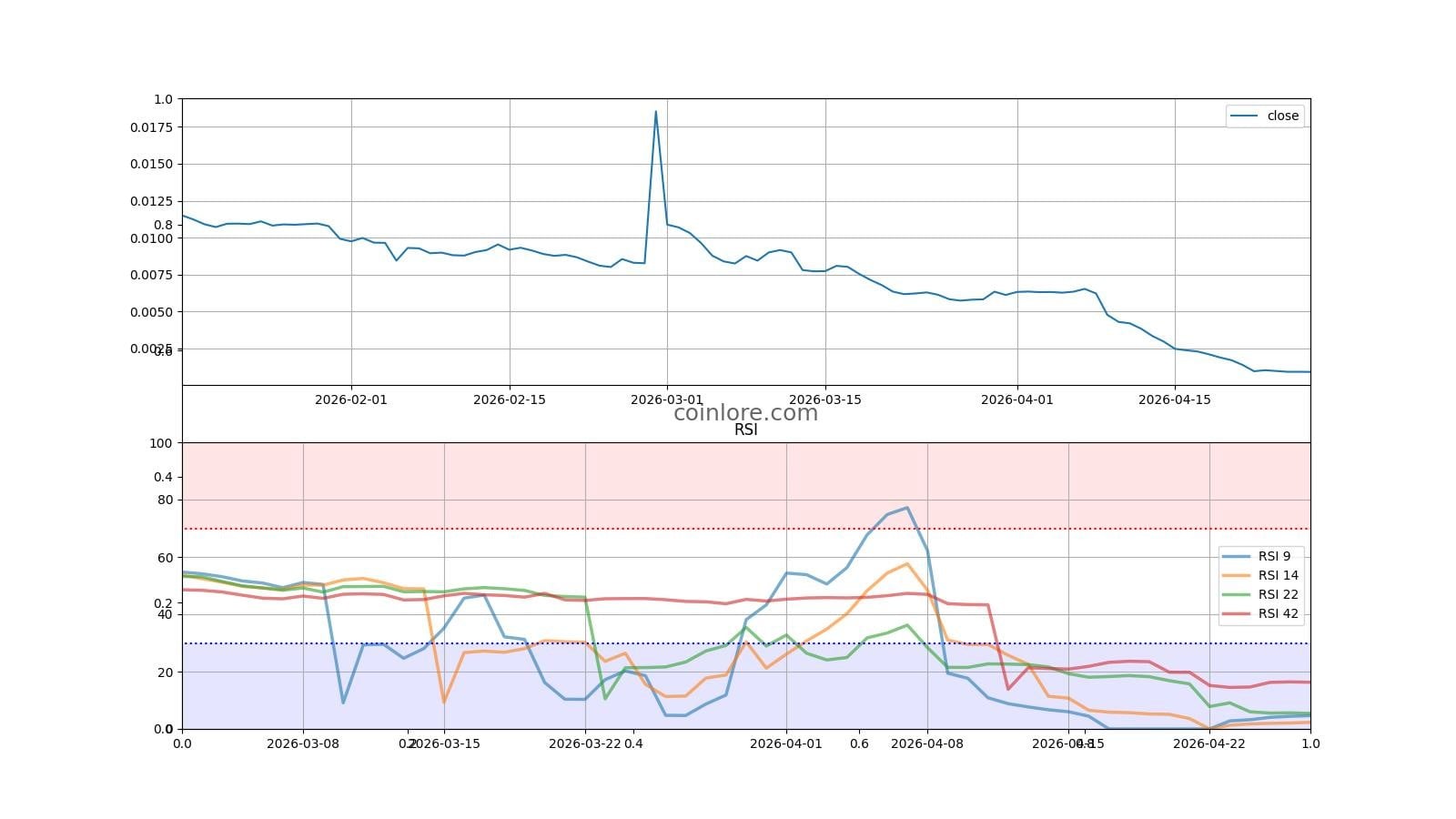 FIO Protocol RSI indicator