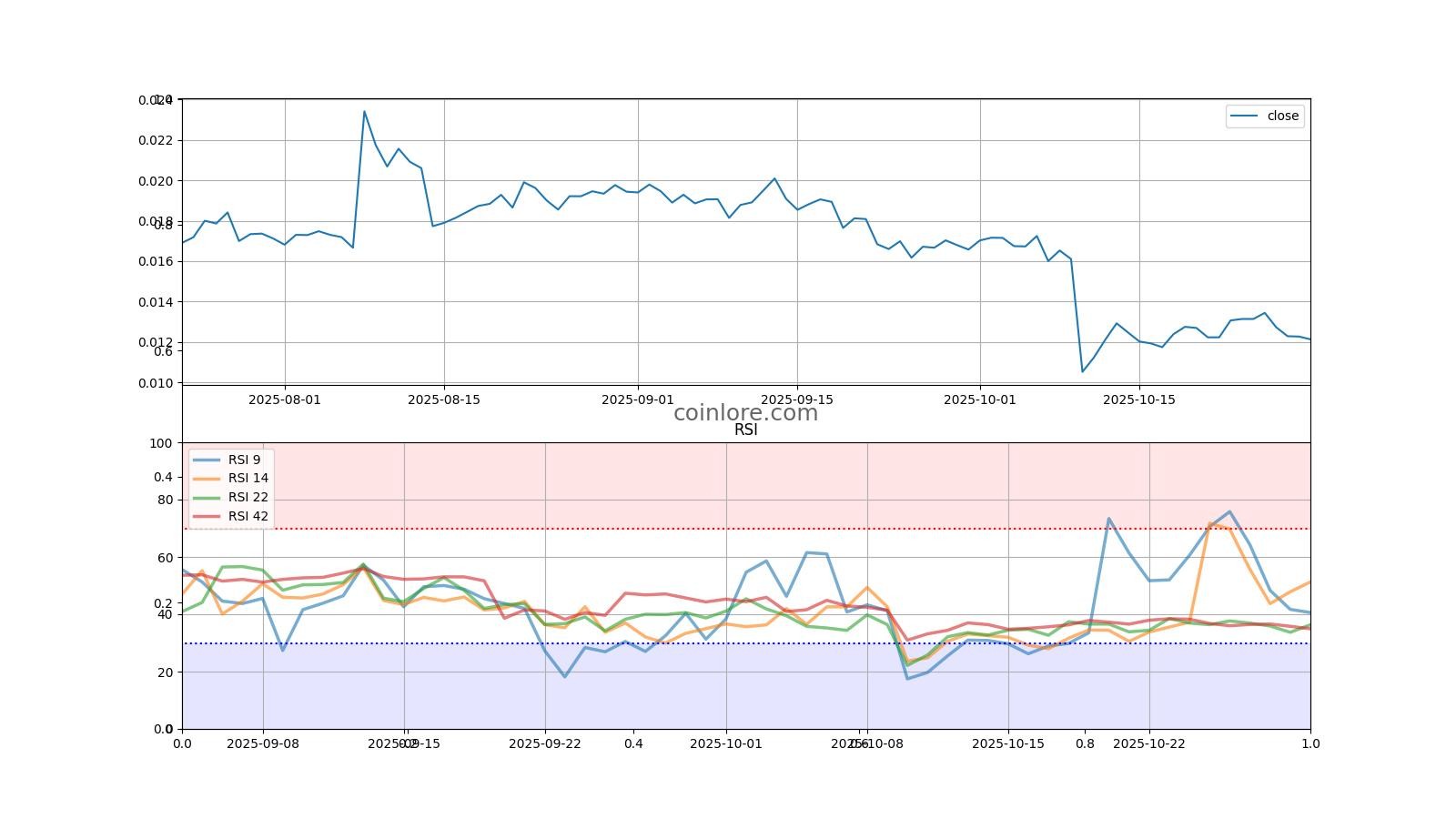 FIO Protocol RSI indicator