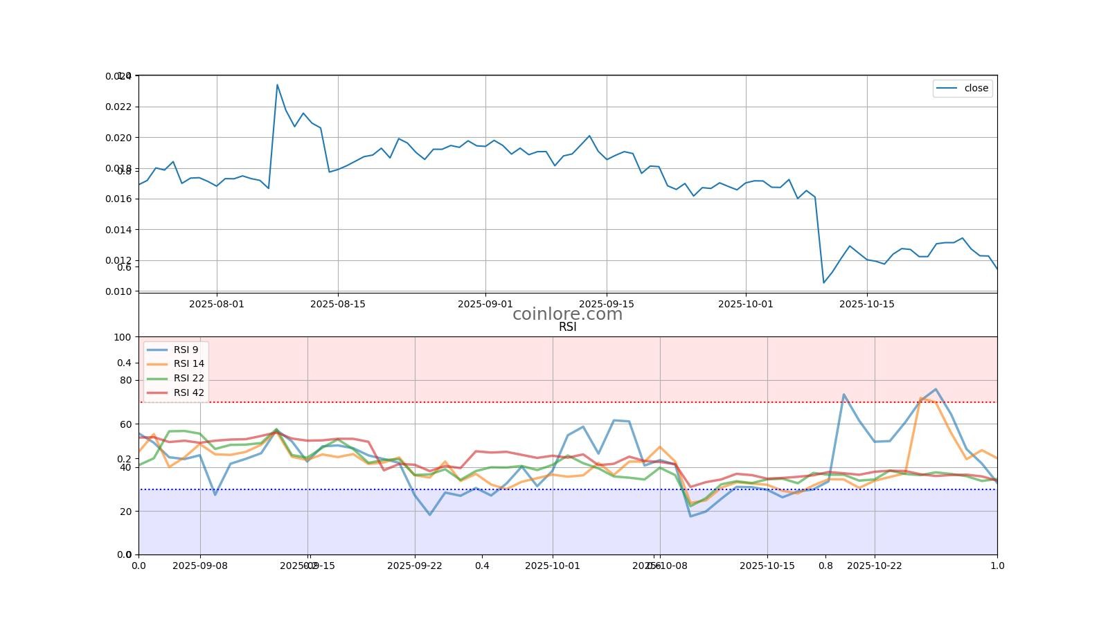 FIO Protocol RSI indicator