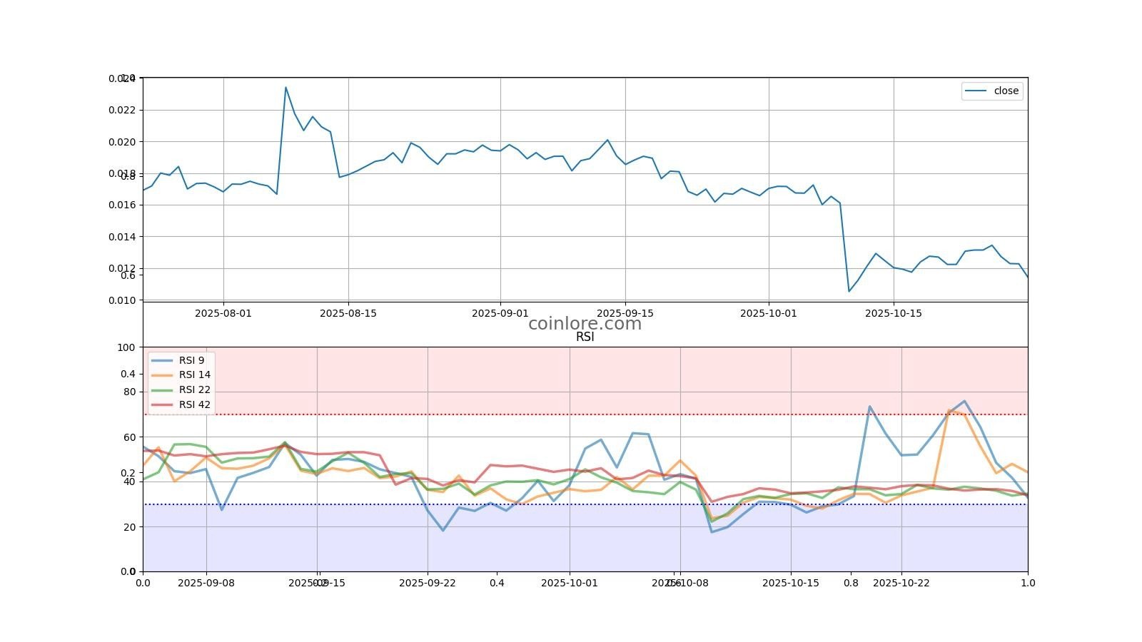FIO Protocol RSI indicator