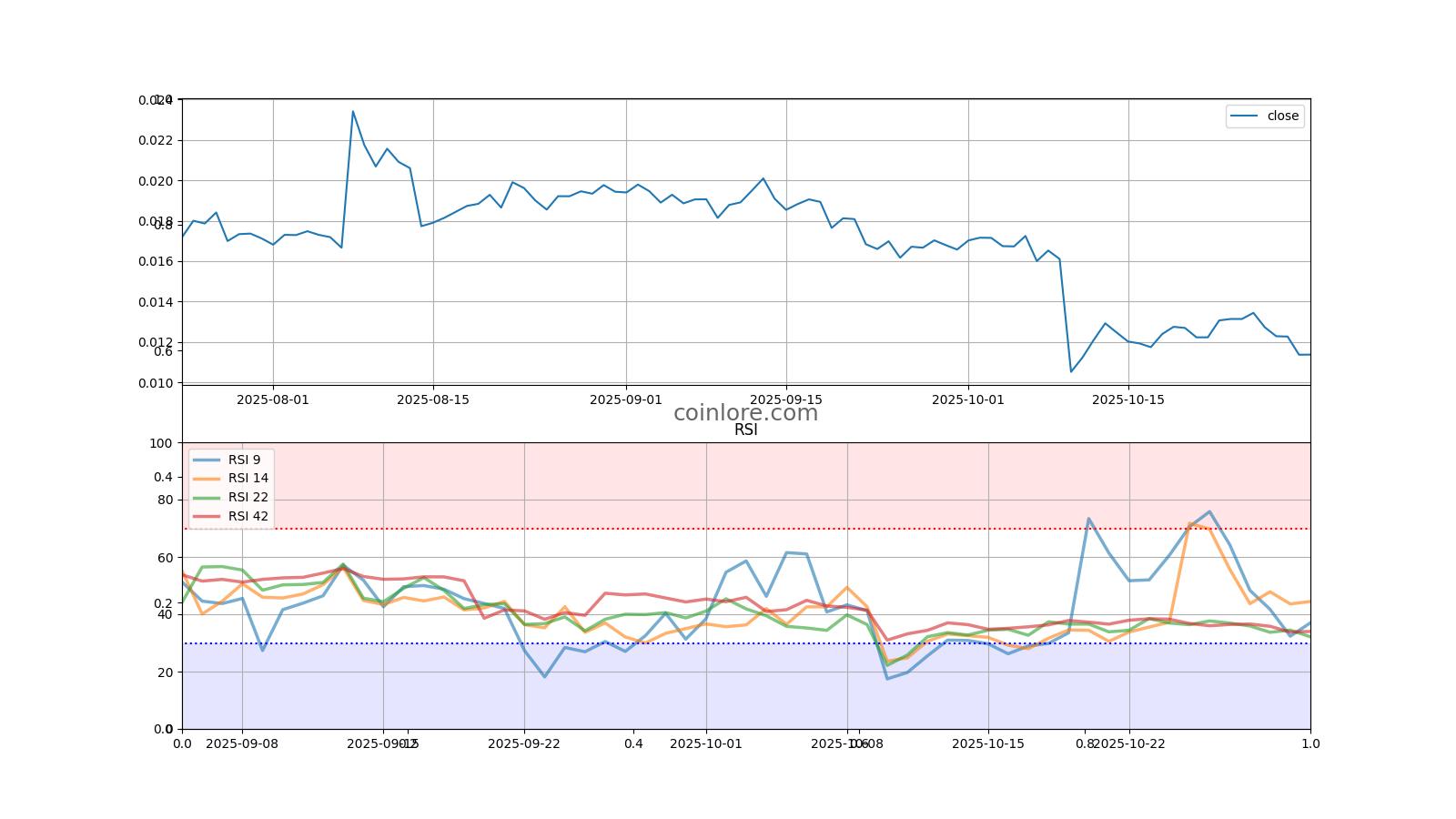 FIO Protocol RSI indicator
