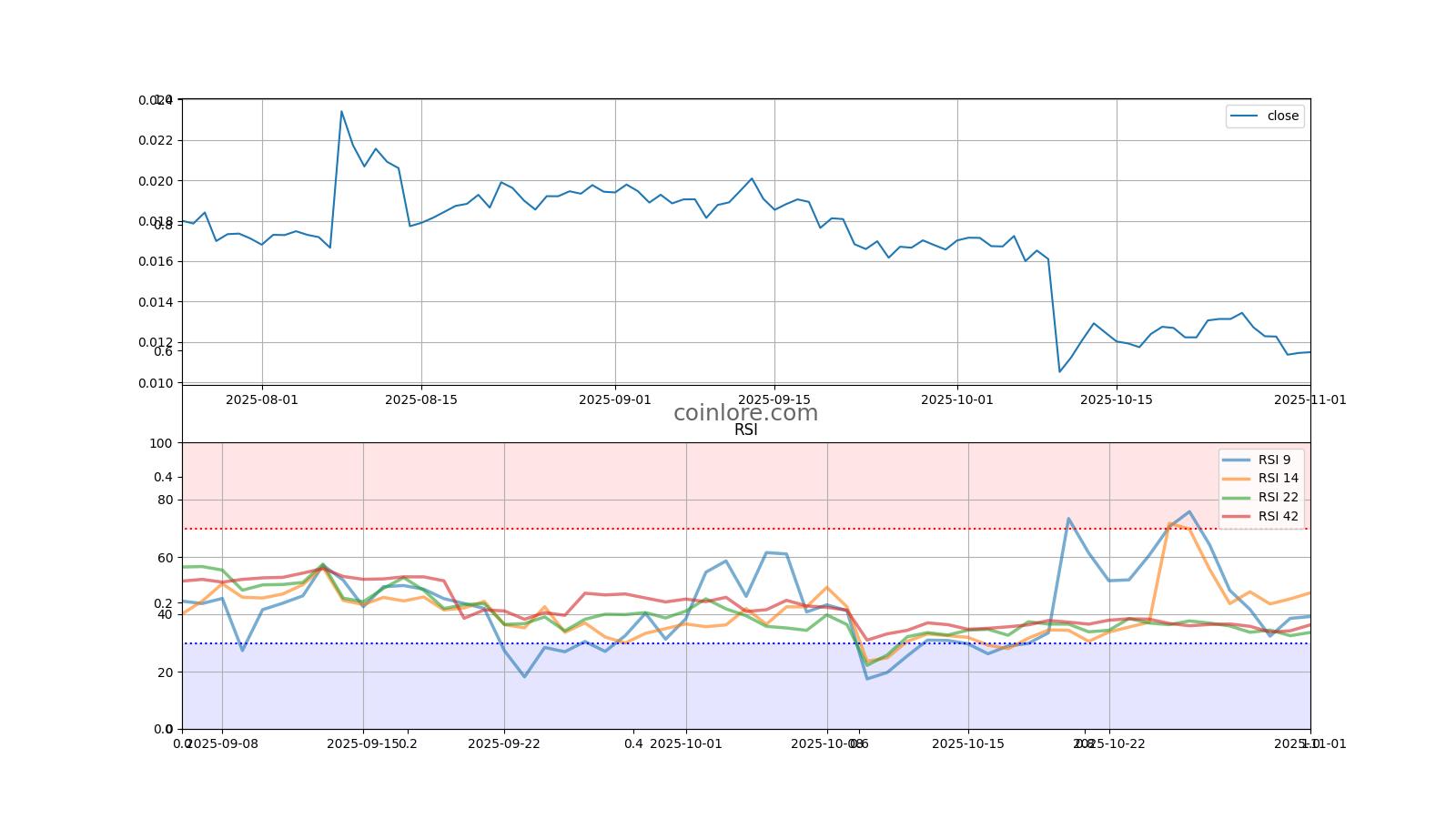 FIO Protocol RSI indicator