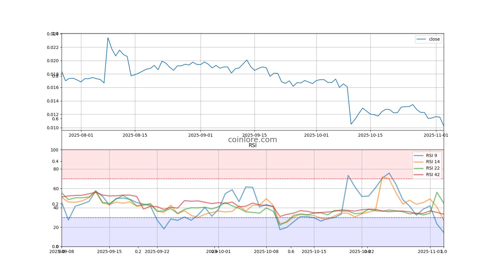 FIO Protocol RSI indicator