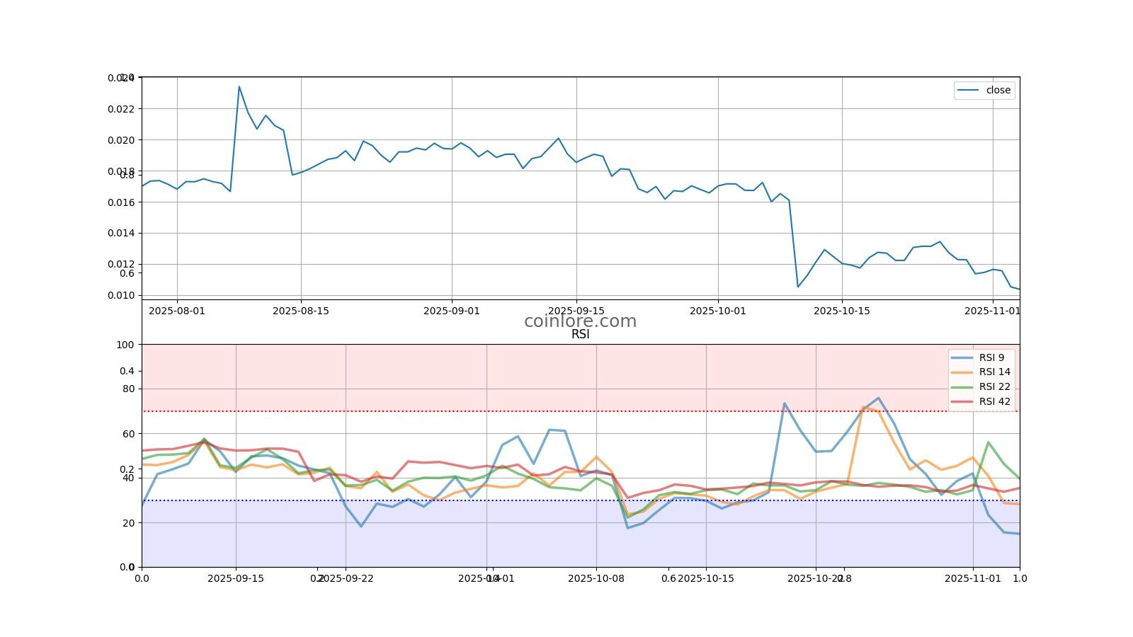 FIO Protocol RSI indicator