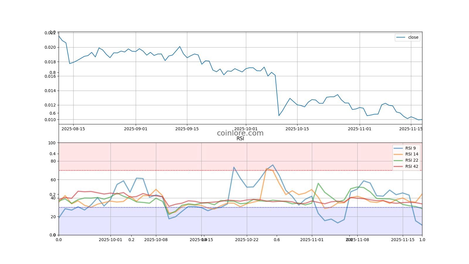 FIO Protocol RSI indicator