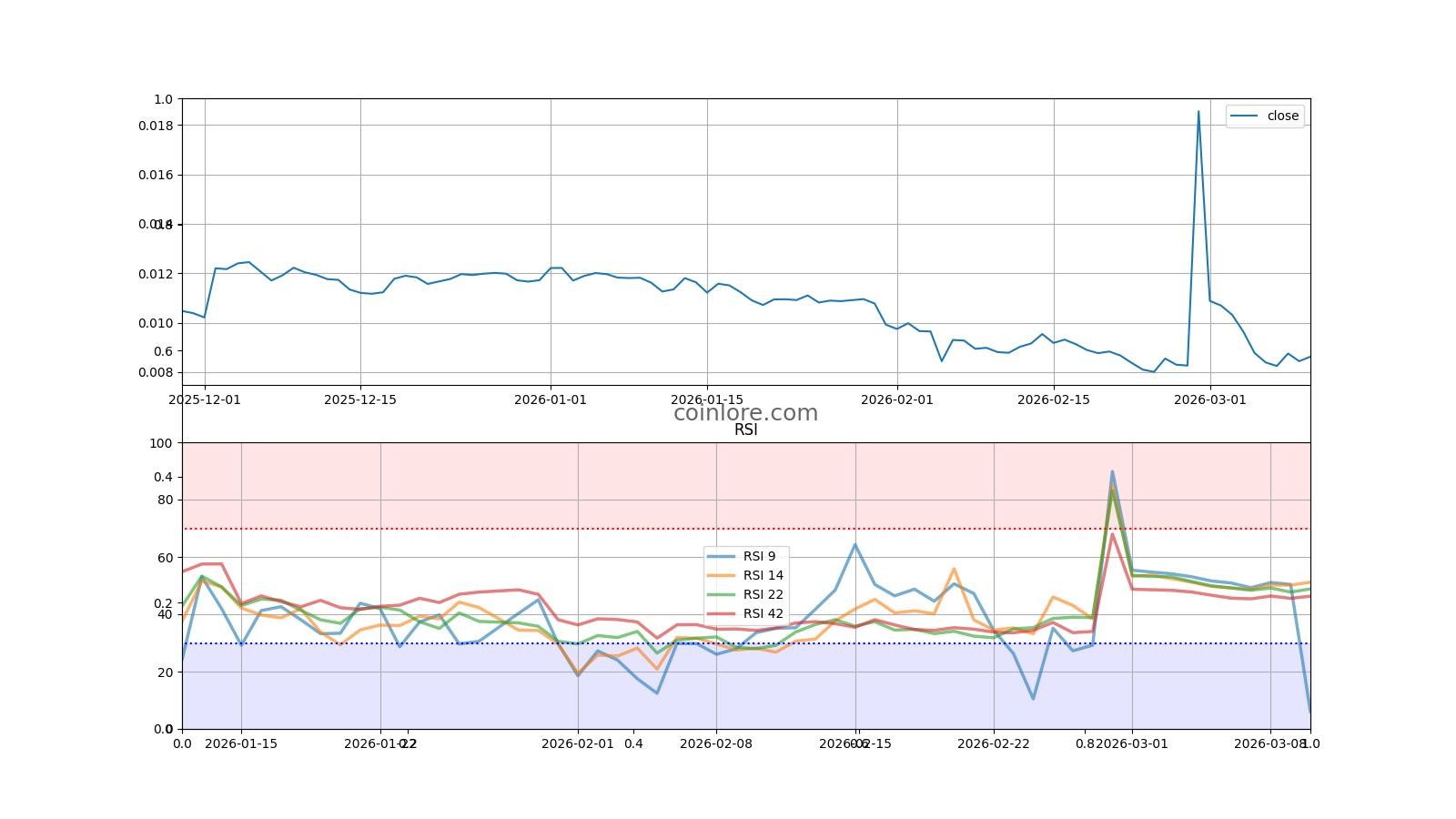 FIO Protocol RSI indicator