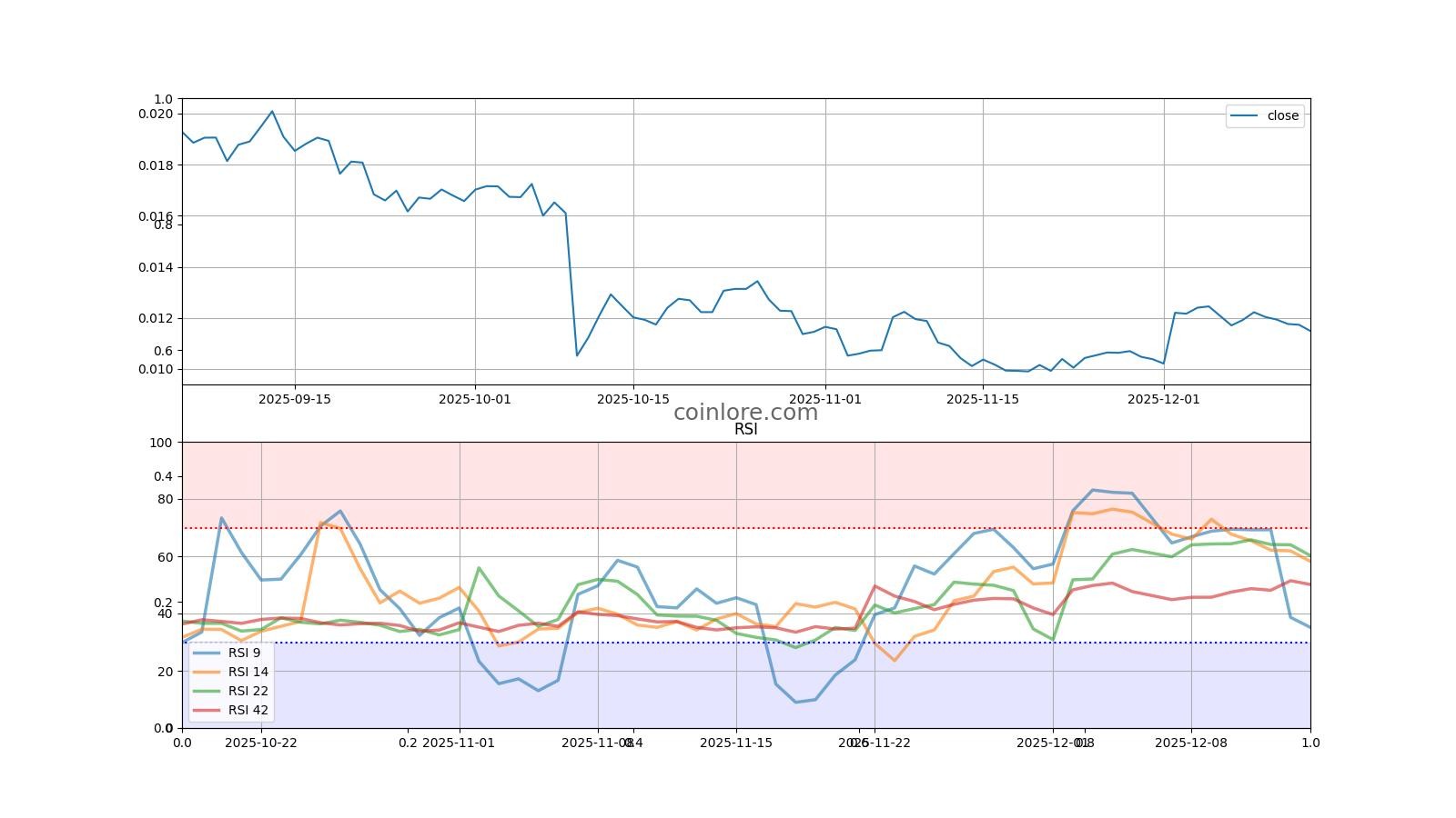FIO Protocol RSI indicator