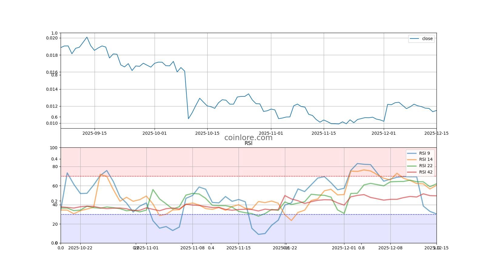 FIO Protocol RSI indicator