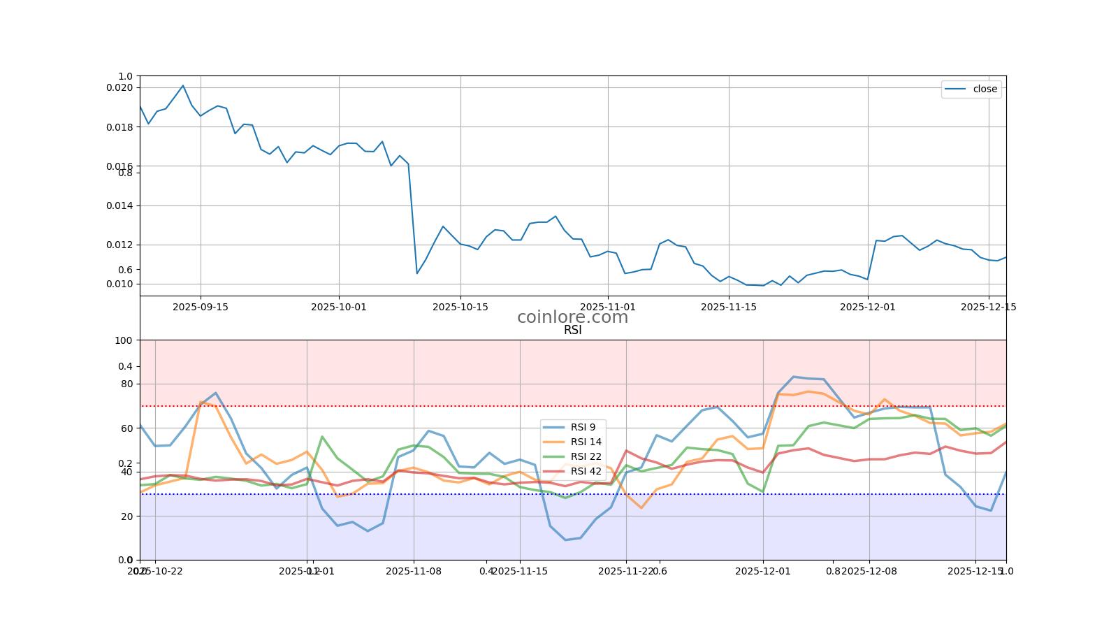 FIO Protocol RSI indicator