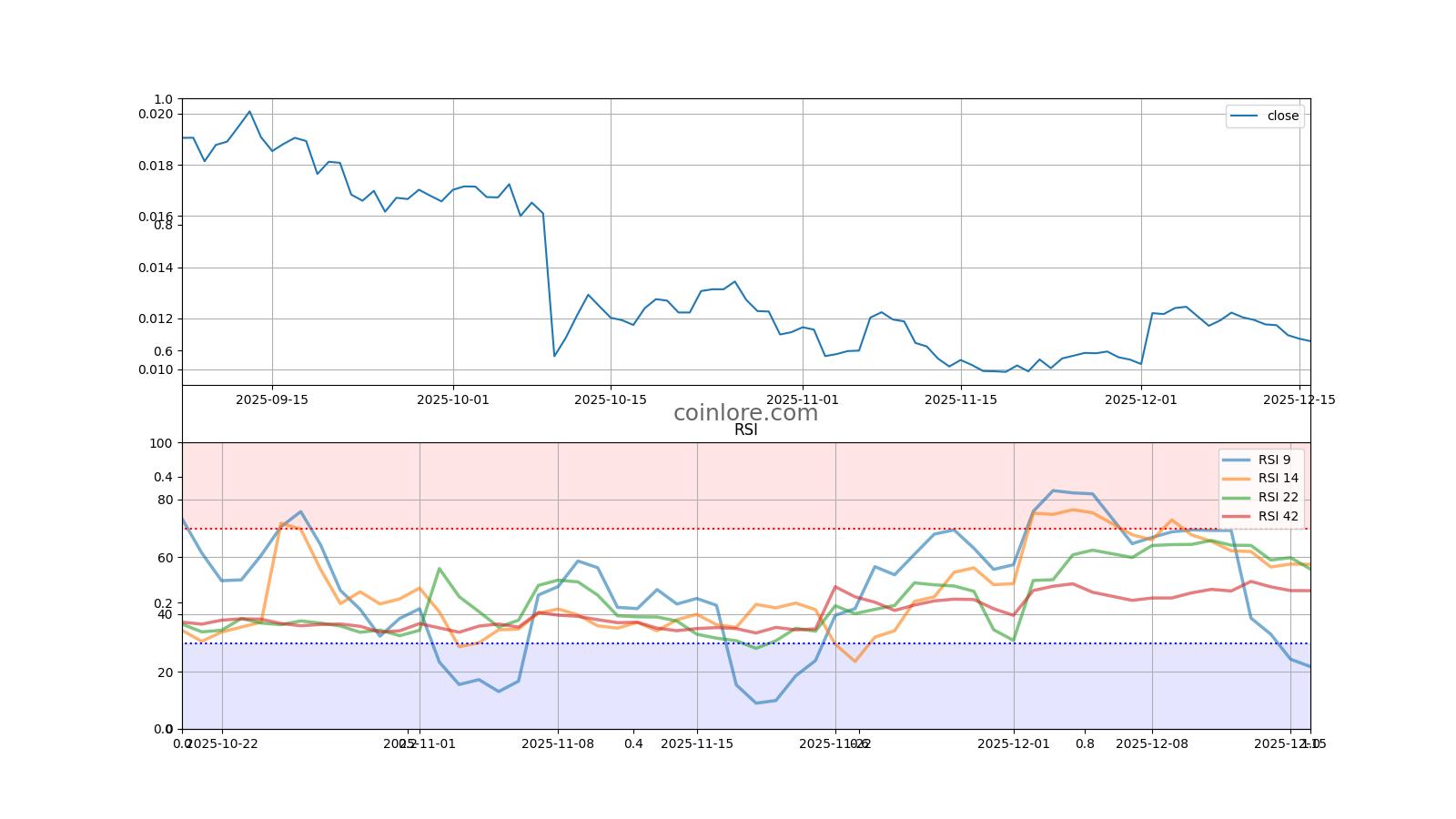 FIO Protocol RSI indicator