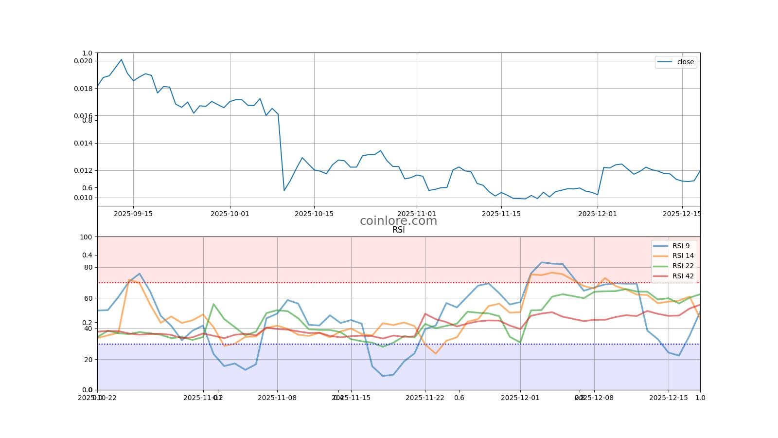 FIO Protocol RSI indicator