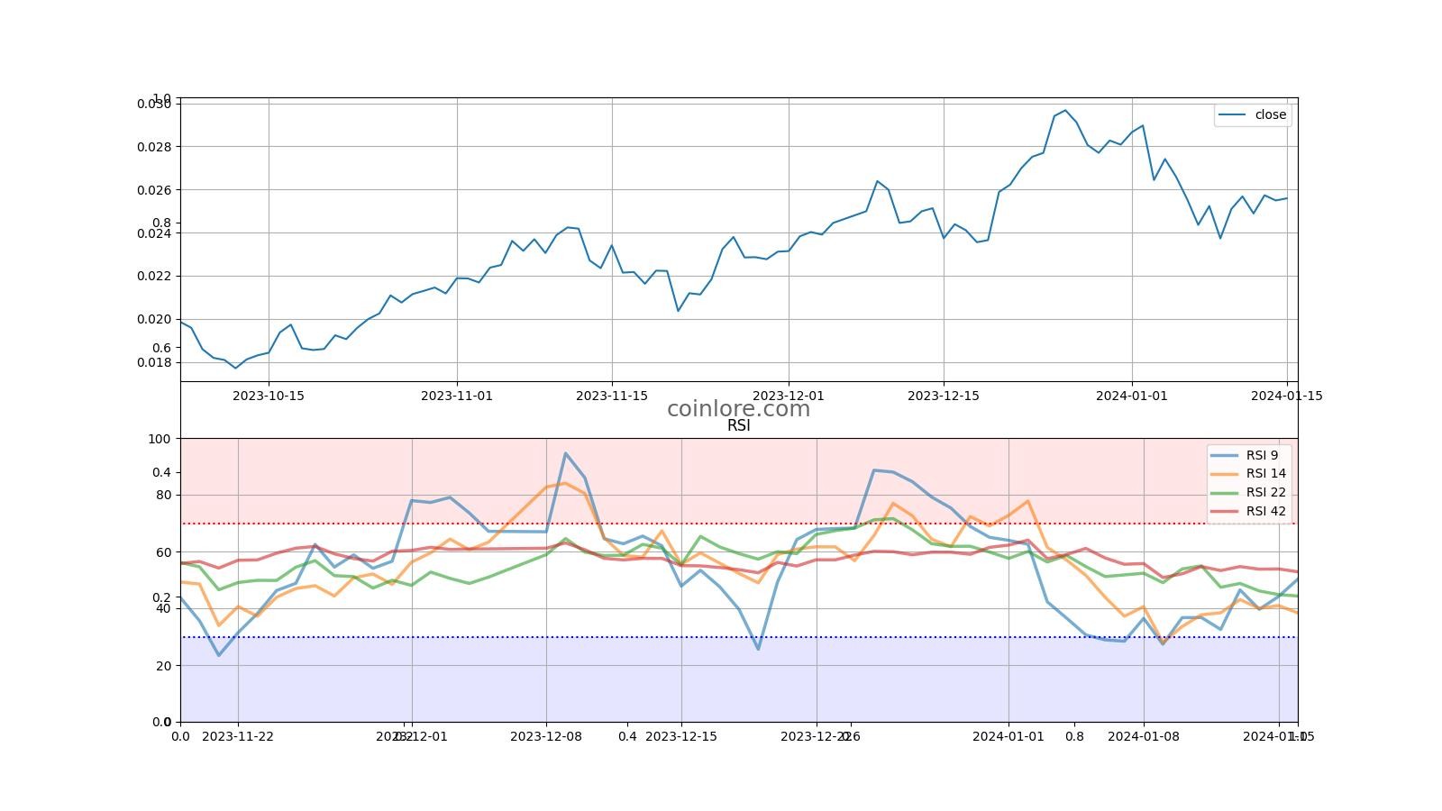 FIO Protocol RSI indicator