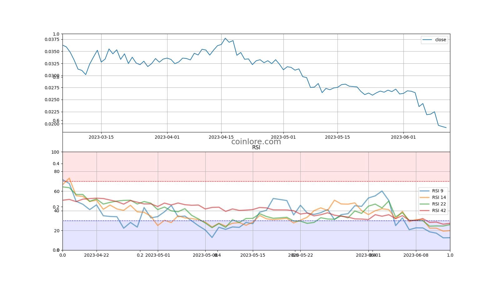 FIO Protocol RSI indicator