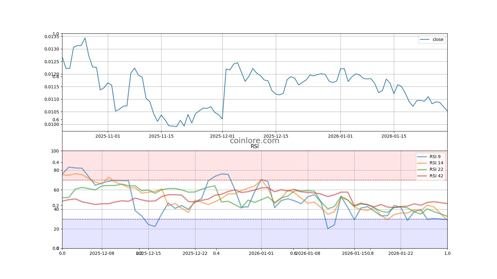 FIO Protocol RSI indicator