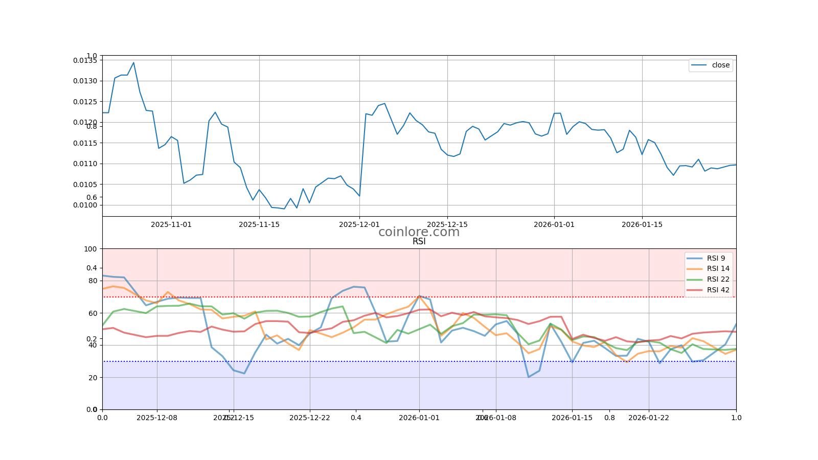 FIO Protocol RSI indicator