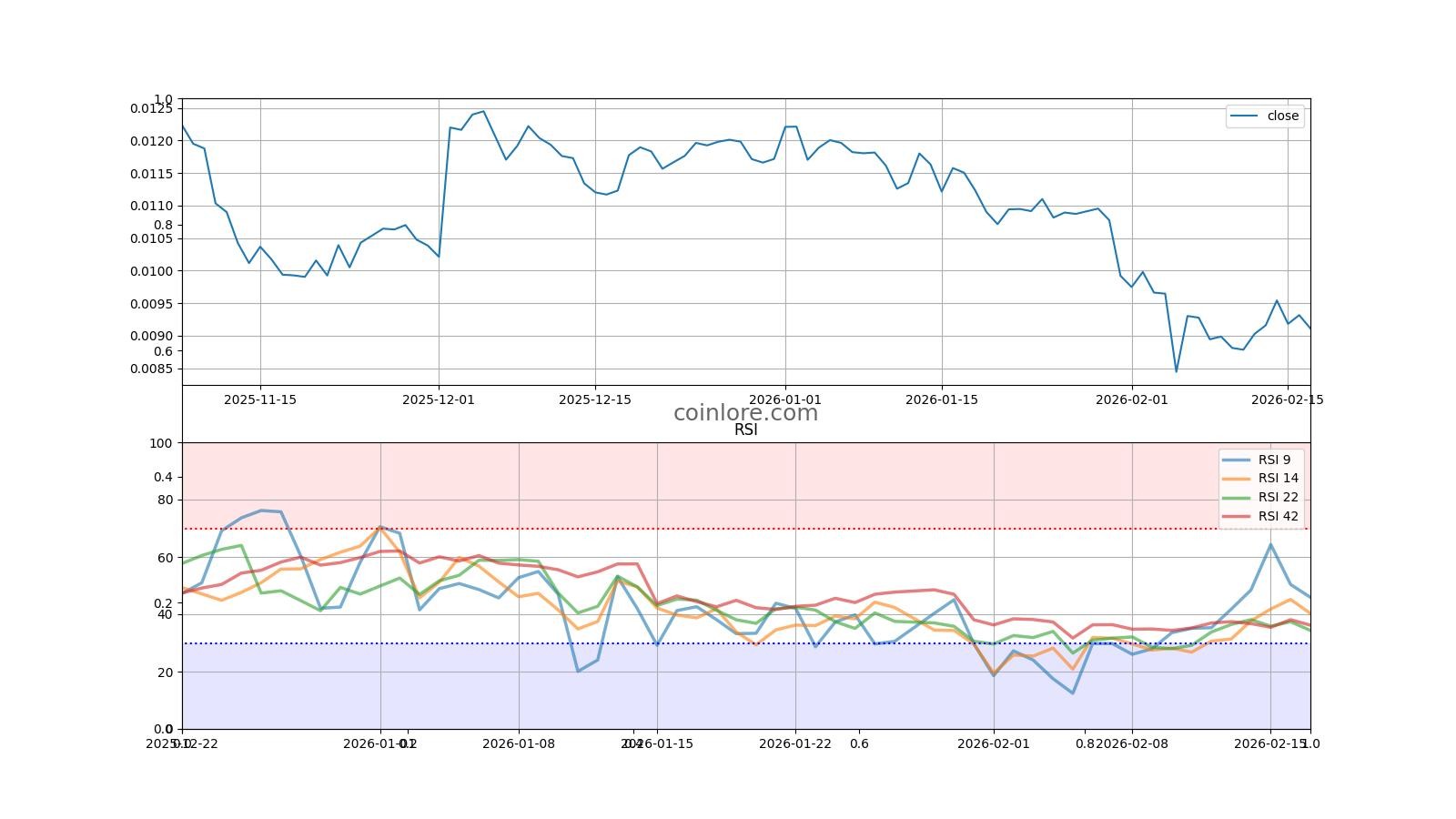 FIO Protocol RSI indicator