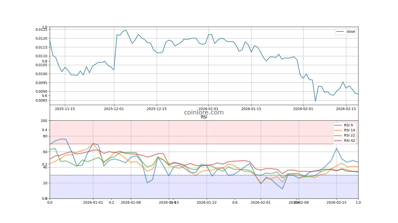 FIO Protocol RSI indicator